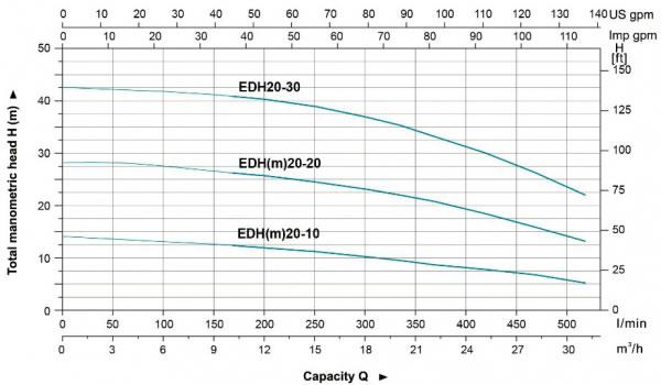 ปั๊มหอยโข่งแนวนอนหลายใบพัด Leo Pump EDHm EDH ปั๊มน้ำ